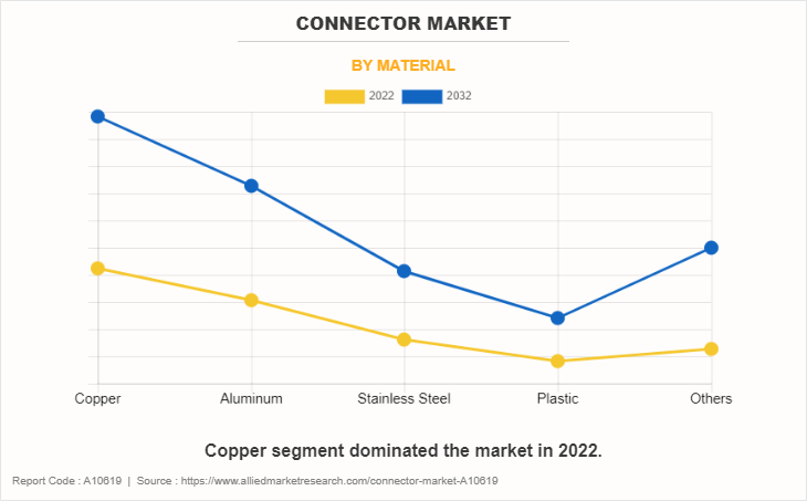 Connector Market Size, Share and Analysis | Forecast - 2032