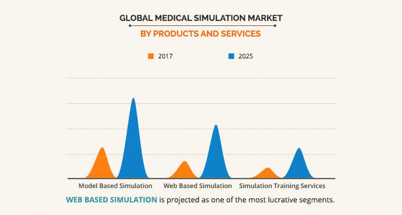 Medical Simulation Market Size, Share, Growth & Industry Analysis 2025