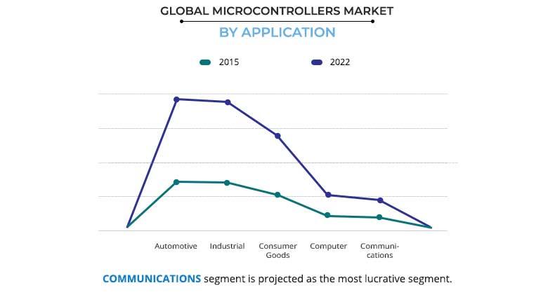 Microcontroller Market Size, Share | Industry Trends and Analysis - 2022