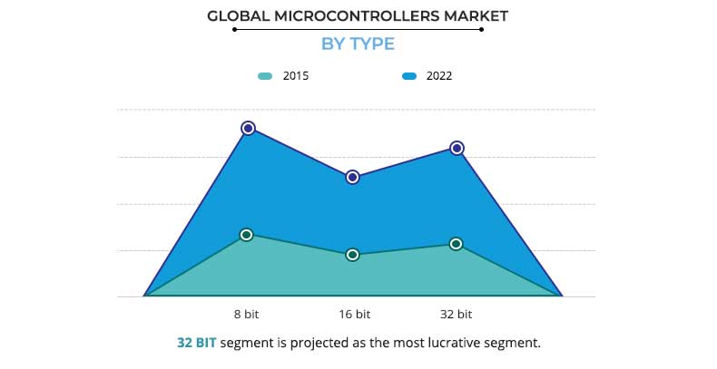 Microcontroller Market Size, Share | Industry Trends and Analysis - 2022
