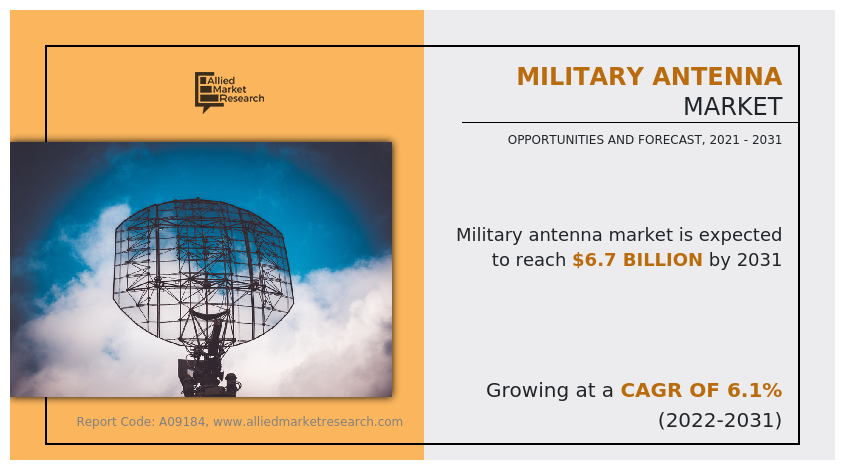 Military Antenna Market Trends, Size, Analysis, Share, Report