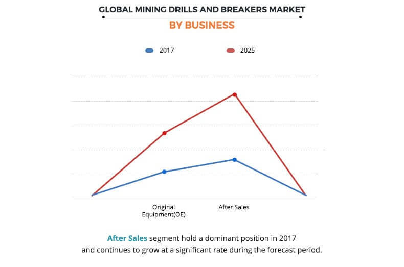 Mining Drills and Breakers Market Size, Share & Industry Analysis- 2025