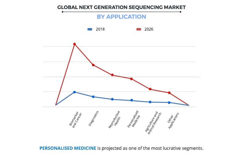 Next Generation Sequencing Ngs Market Size Trends Forecast 2026