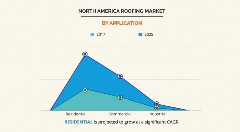 North America Roofing Market Size, Industry Trends & Forecast by 2025