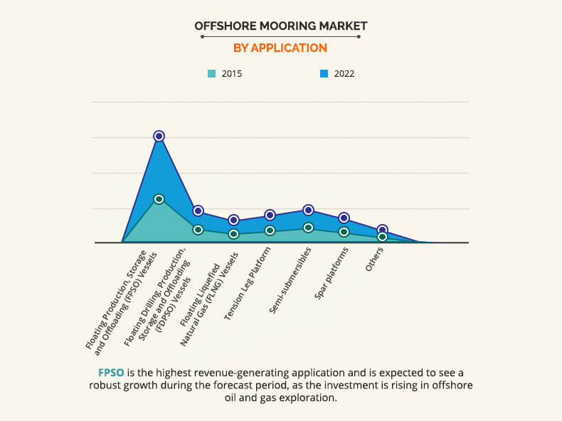 Offshore Mooring Market Size, Global Industry Forecast 2022