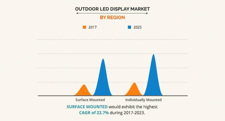 Outdoor LED Display Market Size, Share and Industry Opportunity -2023