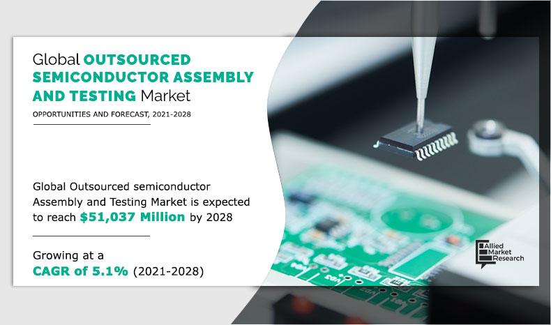 Outsourced Semiconductor Assembly and Testing Market 2028 | AMR