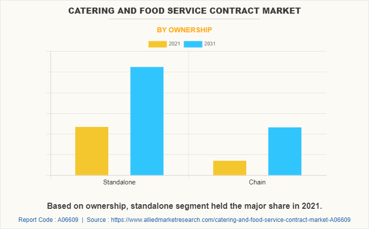 Catering And Food Service Contract Market share , Size 2021 - 2031