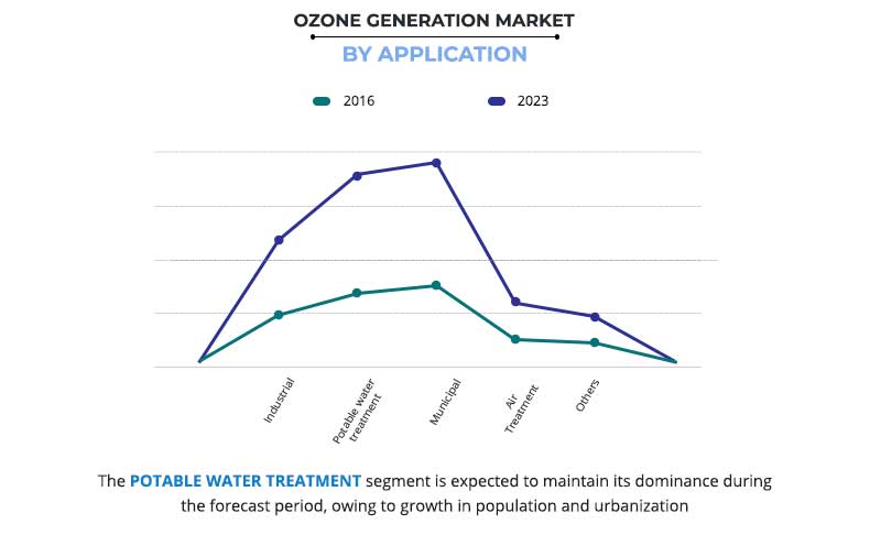 Ozone Generation Market Size, share, and Forecast