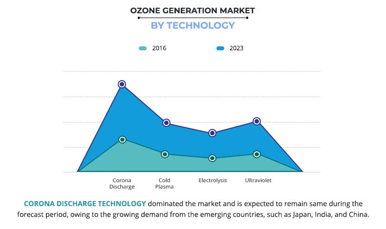 Ozone Generation Market Size, share, and Forecast