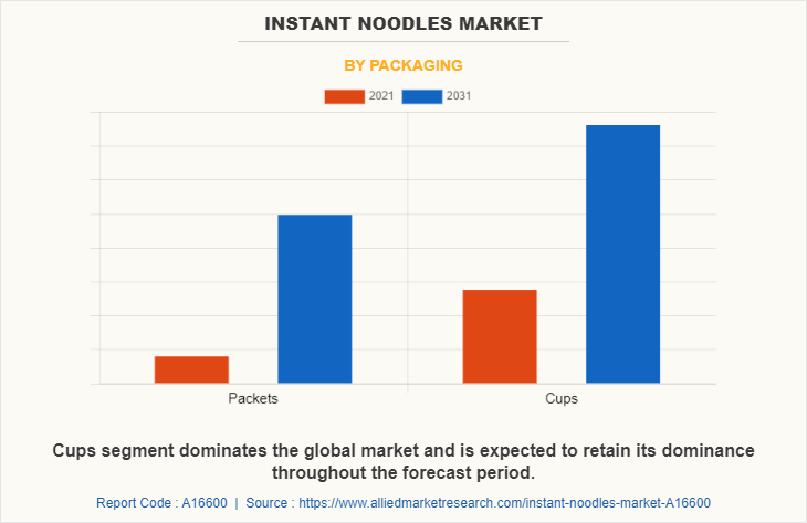 Instant Noodles Market share , size | Industry Growth 2021-2031