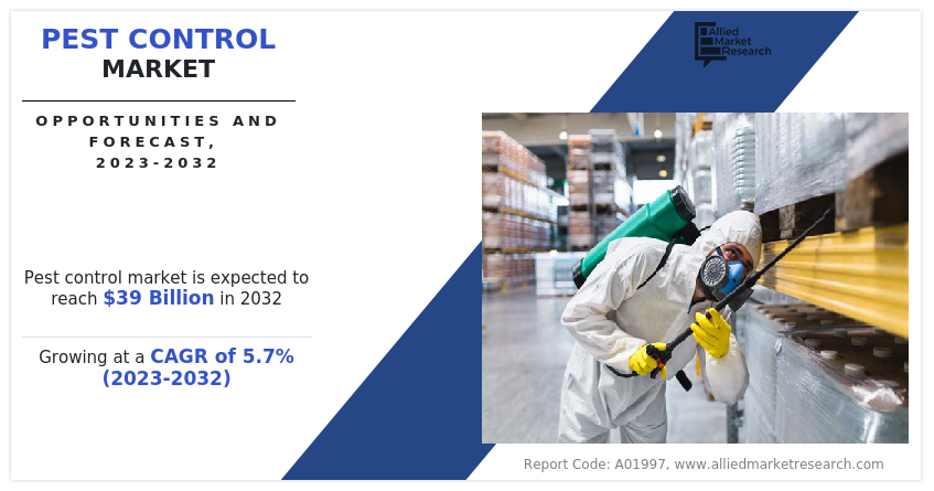 Pest Control Market Size, Share | Industry Growth Report 2032