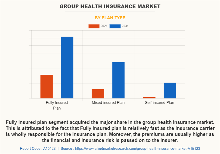 Group Health Insurance Market Share and Industry Forecast - 2030