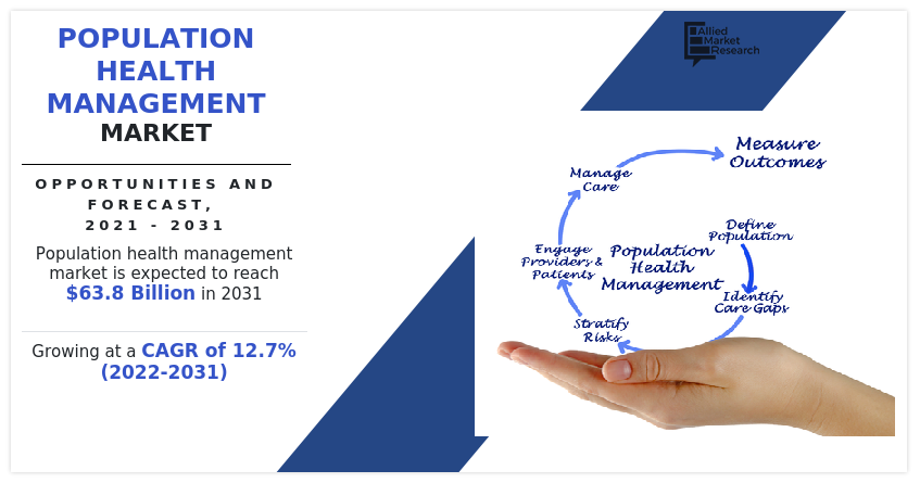 Population Health Management Market Outlook & Trends - 2031 Population Health Management Market Outlook & Trends - 2031