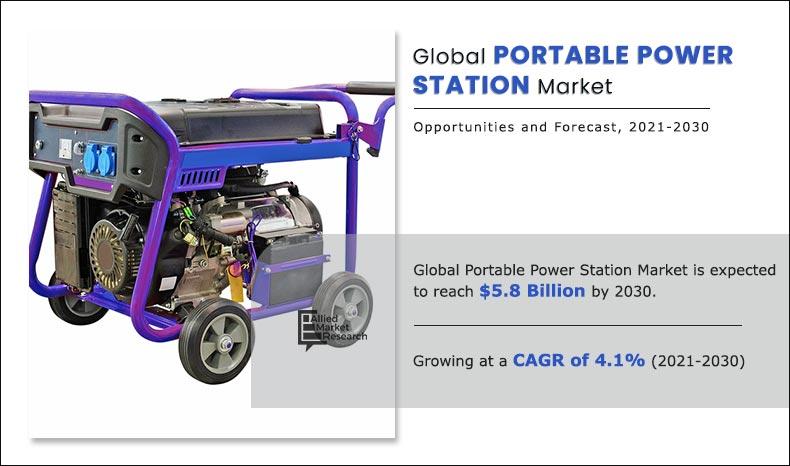 Portable Power Station Market Size, Share Analysis | Statistics - 2030