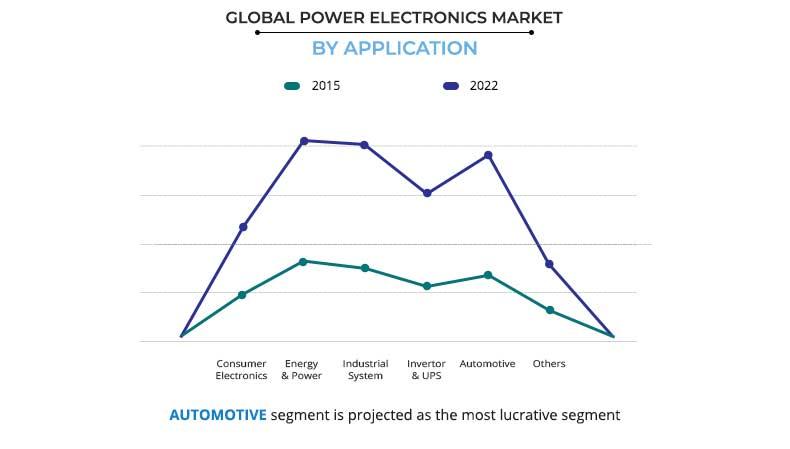 Power Electronics Market Size | Industry Analysis and Forecast by 2022