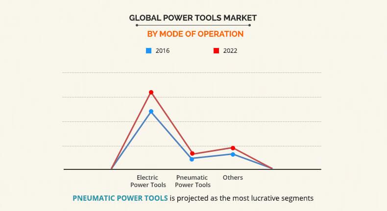 Power Tools Market Size, Share with Industry Forecast & Analysis - 2022