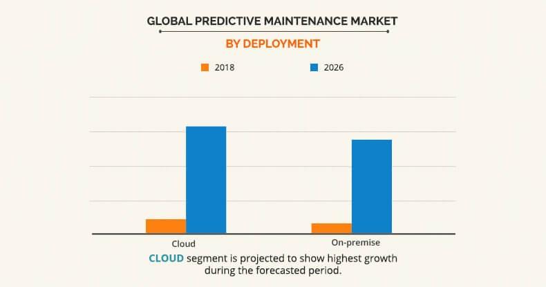 Predictive Maintenance Market Size, Share | Analysis | Forecast - 2026
