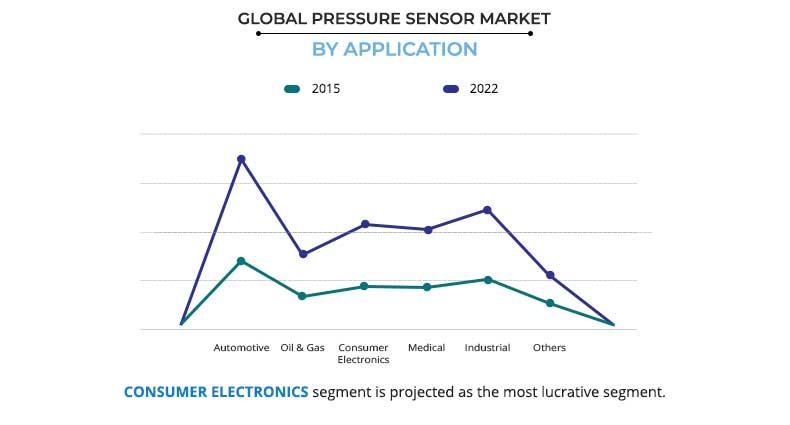 Pressure Sensor Market Size, Share & Trend | Industry Analysis by 2022
