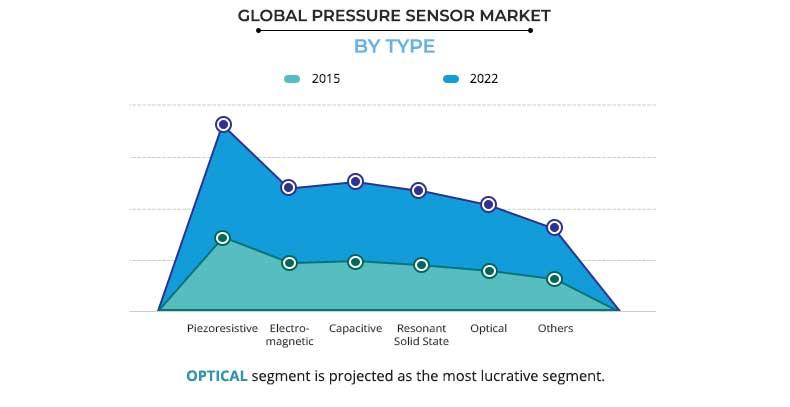 Pressure Sensor Market Size, Share & Trend | Industry Analysis by 2022