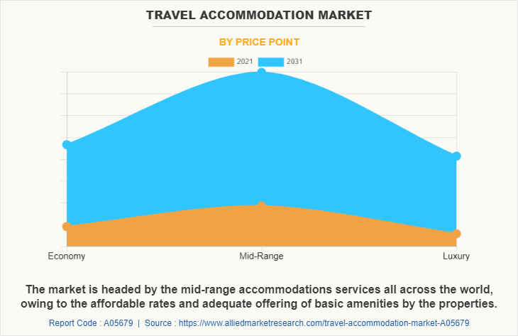 Travel Accommodation Market Size, Share, Trends, Growth 2032