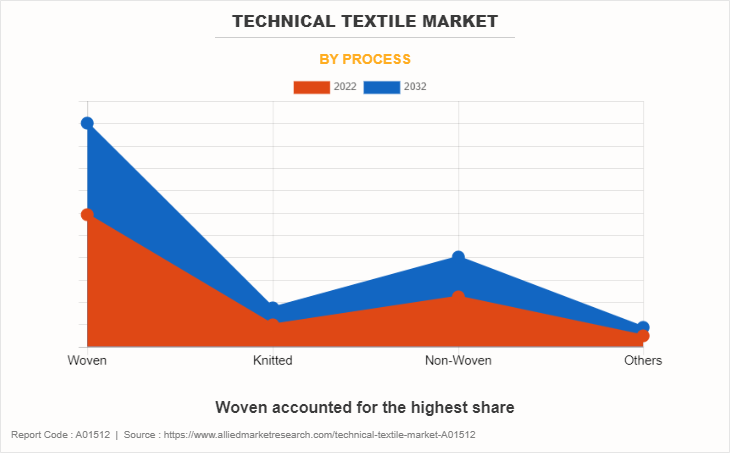 Technical Textile Market Share, Growth | Industry Analysis 2032