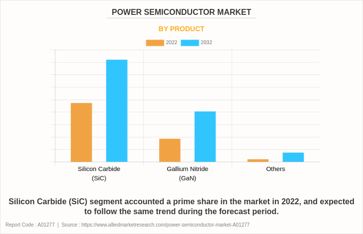 Power Semiconductor Market Size and Industry Analysis by 2032