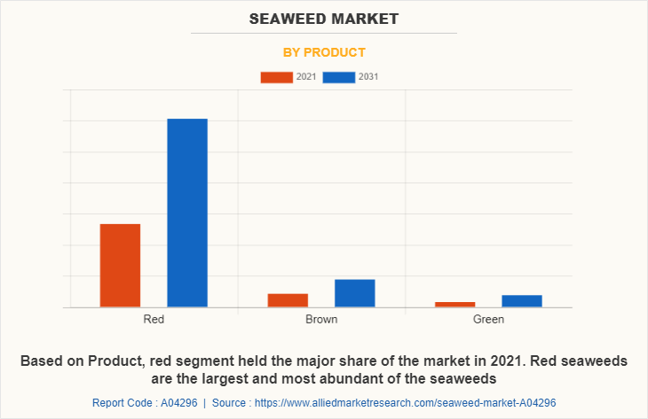 Seaweed Market Size, Share, Growth | Analysis Report, 2031