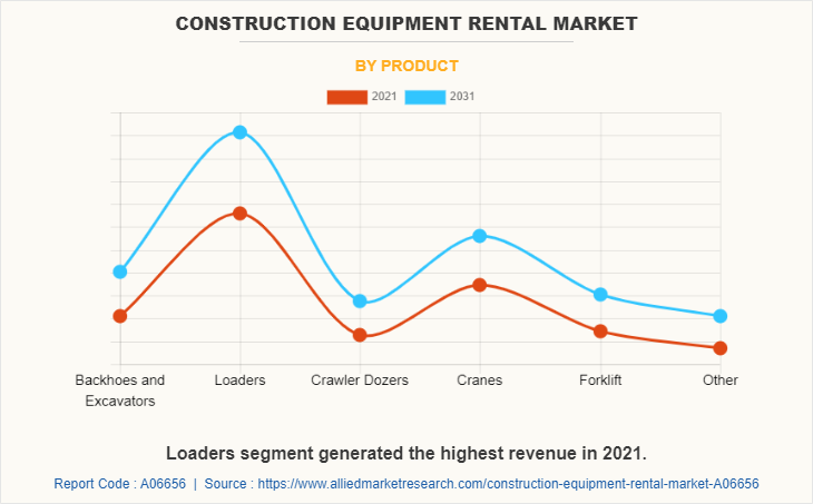 Construction Equipment Rental Market Size, Share & Industry Analysis By ...