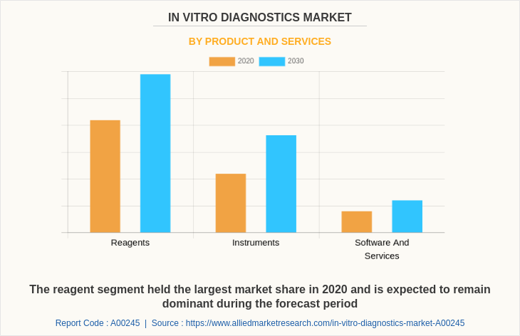 In-Vitro Diagnostics (IVD) Market Size & Growth Analysis By 2030