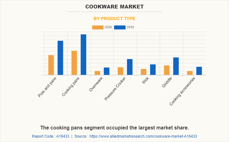 Cookware Market Size, Share & Growth | Forecast by 2020-2030