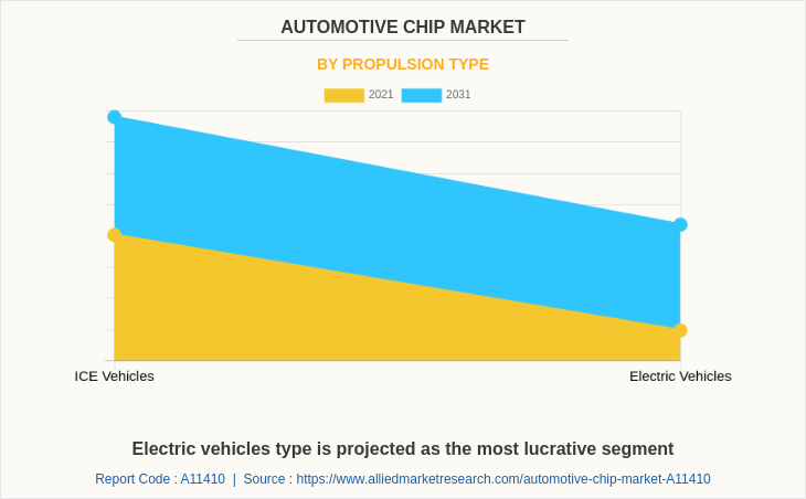 Automotive Chip Market Size, Share, Trends, Update, Analysis