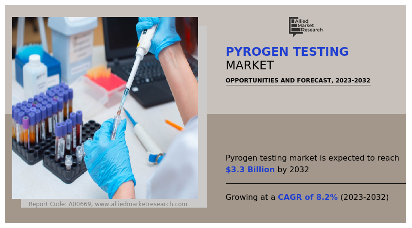 Pyrogen Testing Market Size, Share | Growth | Forecast - 2032