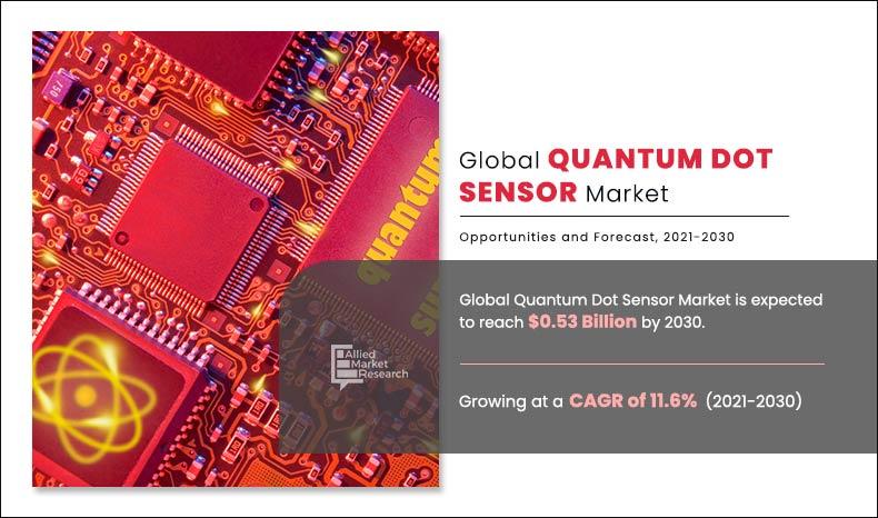 Quantum Dot Sensor Market Size, Share, & Analysis-2030 Quantum Dot Sensor Market Size, Share, & Analysis-2030