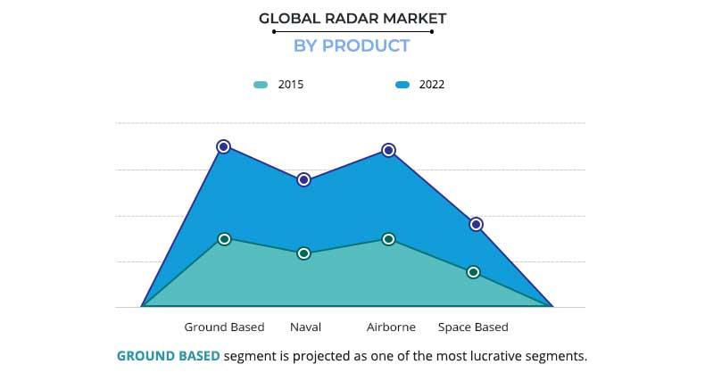 RADAR Market Size, Application | Industry Trends and Forecast by 2022