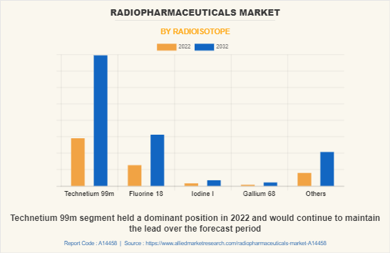 Radiopharmaceuticals Market Size, Trends | Forecast - 2032