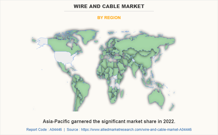 Wire and Cable Market Size, Share & Analysis | Trends - 2032