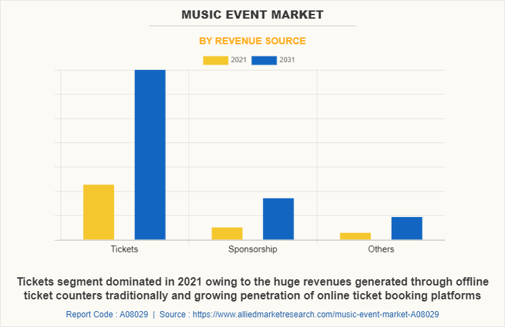 Music Event Market share, Size , Trends | Estimations by 2031