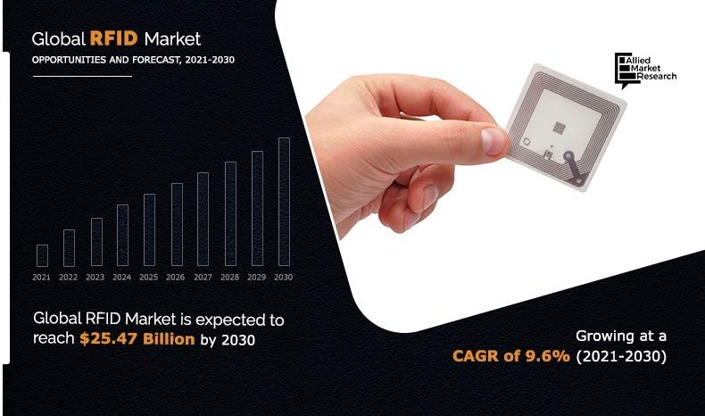 RFID Market Size, Share and Analysis | Forecast - 2030