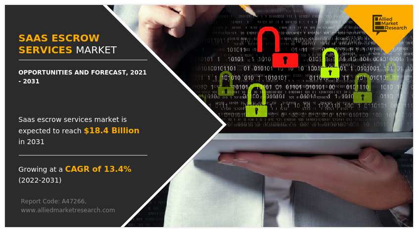 SaaS Escrow Services Market Size, Share | Forecast - 2031