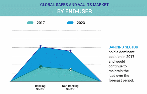 Safes and Vaults Market by Type and End User, 2023 | AMR