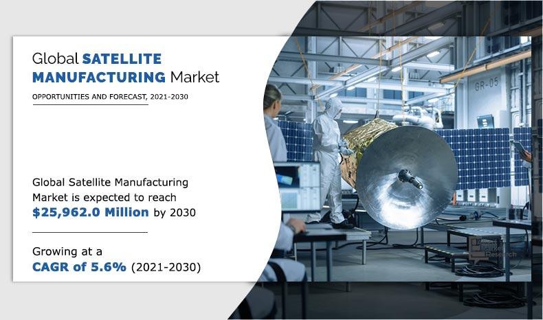 Satellite Manufacturing Market Size, Share, Report, Trends 2030