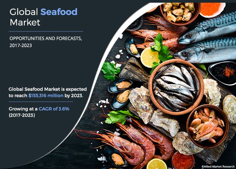 Seafood Market Market Size, Share & Growth | Industry Report, 2023