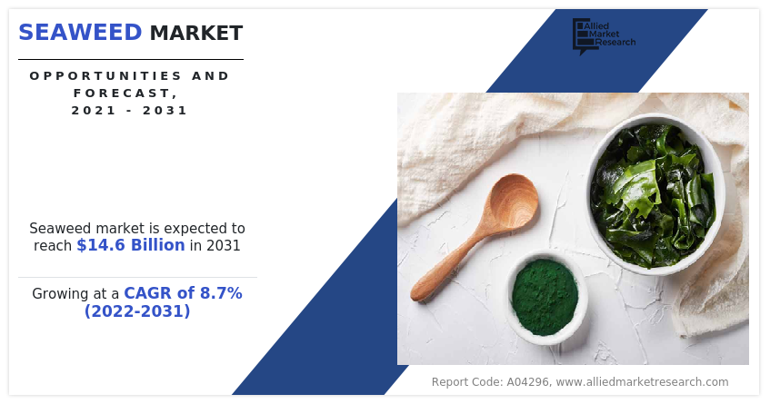 Seaweed Market Size, Share, Growth | Analysis Report, 2031