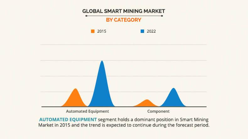 Smart Mining Market Size, Share and Trends | Industry Opportunity 2022
