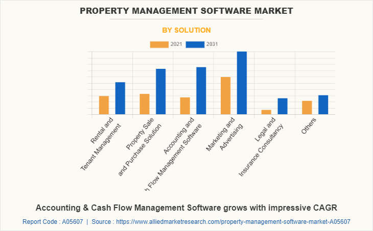Property Management Software Market Size, Share - 2031