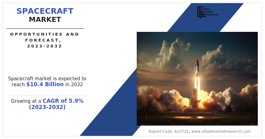 Spacecraft Market Trends, Size, Share, Industry Analysis, CAGR