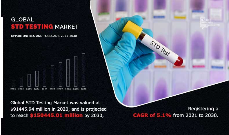 Sexually Transmitted Diseases Std Testing Market Cagr 5 1 By 2030