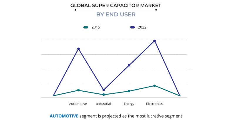 Supercapacitor Market Size, Share | Industry Trends and Analysis - 2022