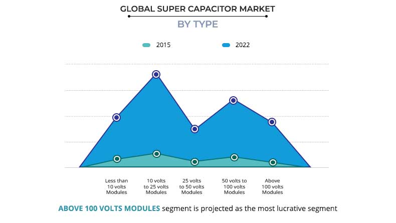 Supercapacitor Market Size, Share | Industry Trends and Analysis - 2022